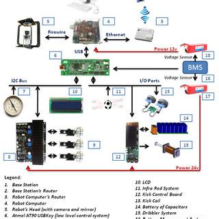Layout Of The Hardware Connections Download Scientific Diagram