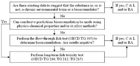 Decision Tree Testing Strategy For Chronic Environmental And