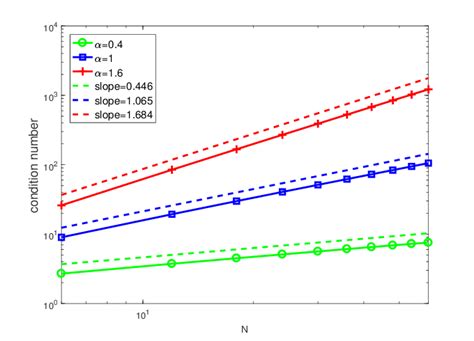 Condition Number Of The Differentiation Matrix Download Scientific Diagram