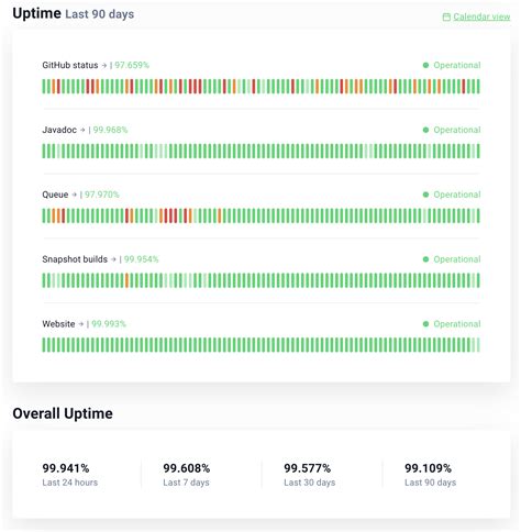 Status Page Does Not Reflect If The System Works · Issue 5345