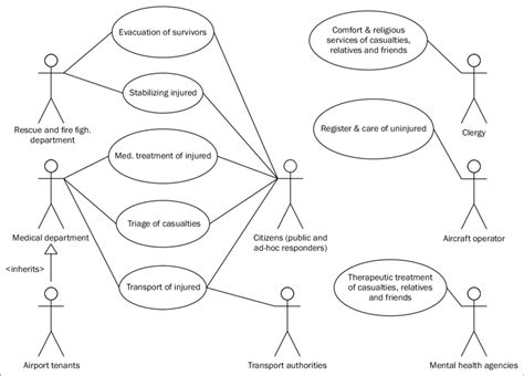 Medical Use Case Diagram