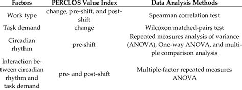 Data Analysis Methods Of The Perclos Values Download Scientific Diagram