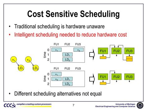 Ppt Cost Sensitive Modulo Scheduling In A Loop Accelerator Synthesis System Powerpoint