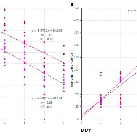 Correlation Between Manual Muscle Testing Mmt Grades And