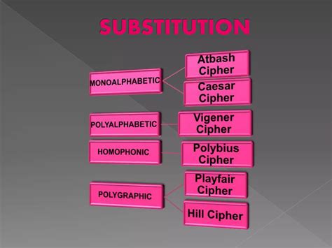 Monoalphabetic Substitution Cipher Ppt