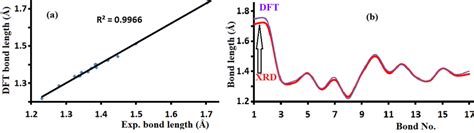 A Dft Vs Xrd Bond Length Graphical Correlation And B Histogram Of