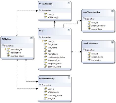 Relational Database Design