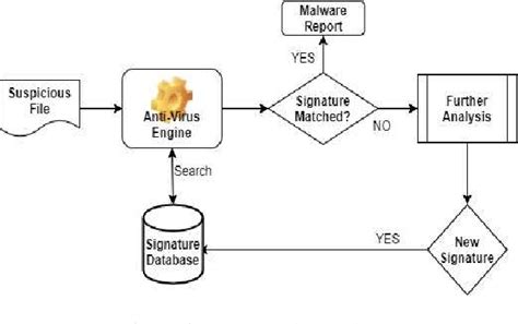 Figure 2 From A Survey On Malware Analysis Techniques Static Dynamic