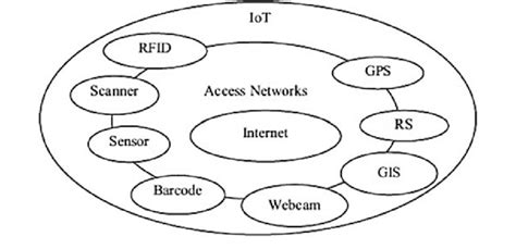Conceptual Model Of IoT Download Scientific Diagram