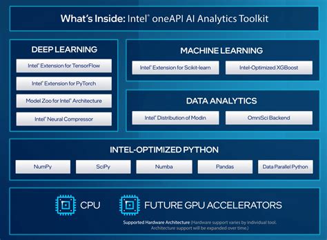 Superfast Data Science Workload With Intel Ai Analytics Toolkit By Adarshwase Medium