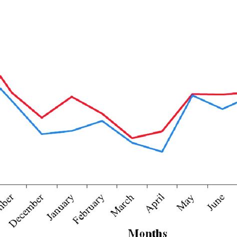 Morphological Description Of The Maturation Stages Used To Classify