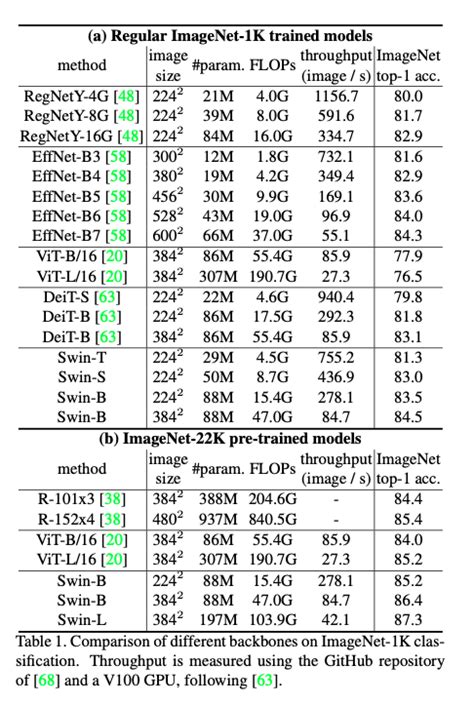 Paper Complete Guide Of Swin Transformer With Full PyTorch Implementation Noisrucer