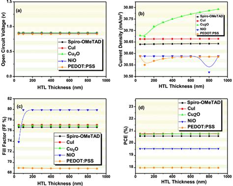 Comparison Of Hole Transport Layer Thickness Variation On A V Oc B J