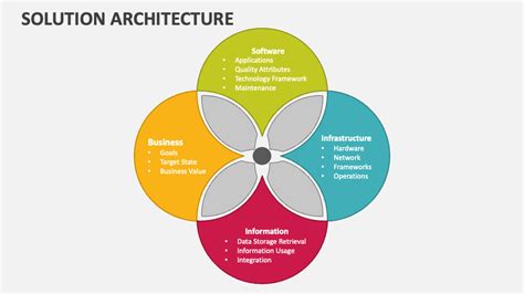 Solution Architecture Powerpoint Presentation Slides Ppt Template