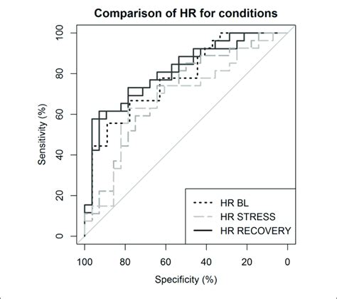 Receiver Operating Characteristic Curves Demonstrating Sensitivity