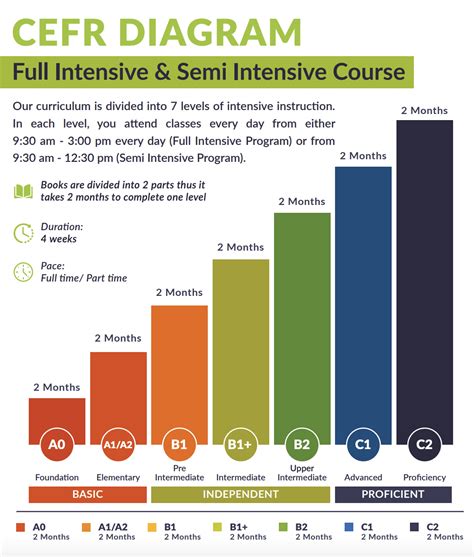 English Levels Abc English Language Academy
