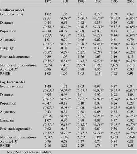 Cross Section Estimates Of Nonlinear And Log Linear Models With