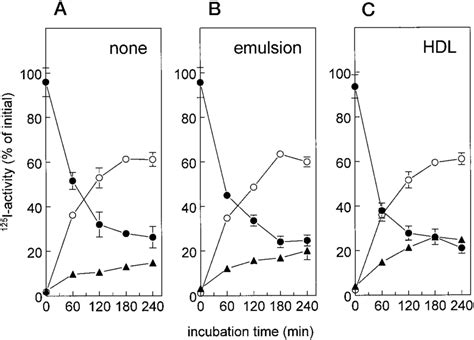 Density Gradient Ultracentrifugation Profiles Of Intact And Degraded
