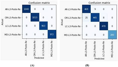The Confusion Matrix Achieved By The Alexnet Model A Validation B