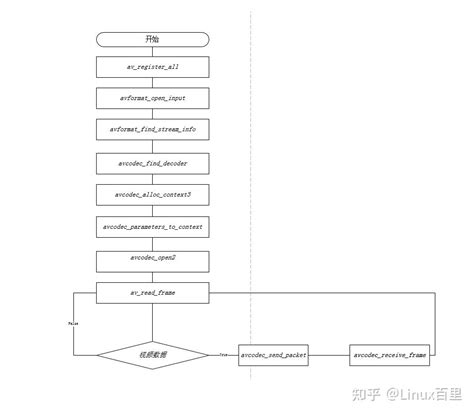 FFmpeg实战视频解码流程 知乎