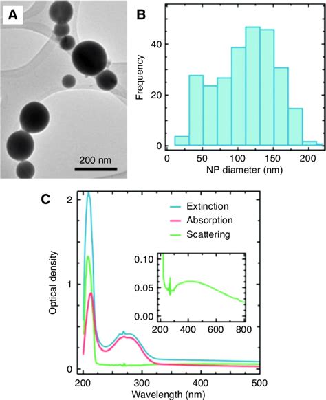 Plasmonic Properties Of Liquid Metal Nanoparticles A Transmission Download Scientific