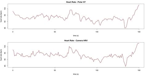 Heart Rate Variability Using The Phones Camera
