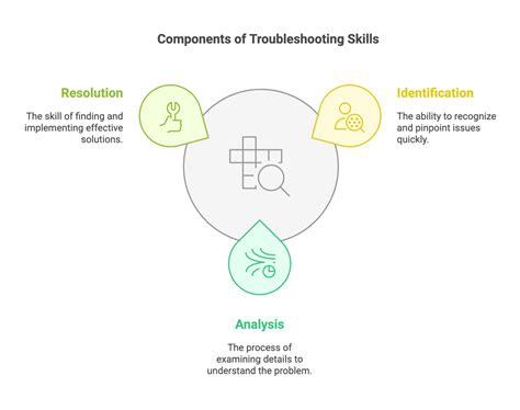The 7 Essential Troubleshooting Skills For It Pros Pixel Interview
