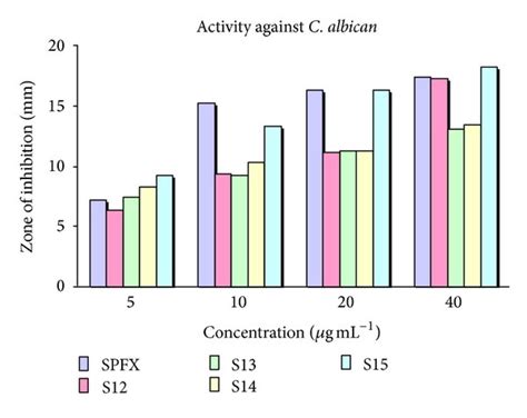 Graphical Representation Of Inhibition Zone Against Fungi Download Scientific Diagram