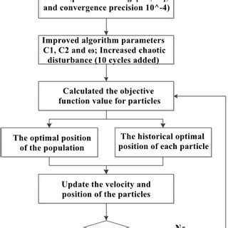 Algorithm Flow Chart Of The Improved Chaotic Particle Swarm