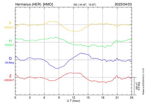 Real Time Quick Look Geomagnetic Field Daily Plot