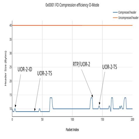 Rtpudpip So State Compression Efficiency Download Scientific Diagram