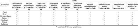 Multilocus Sequence Typing MLST Of Bacterial Strains With Real Reads Download Scientific