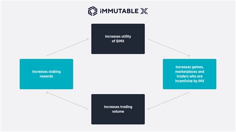 Imx Staking Strategy Aligned Staking And The Growth Flywheel Eddie Svp Tokens R Immutablex