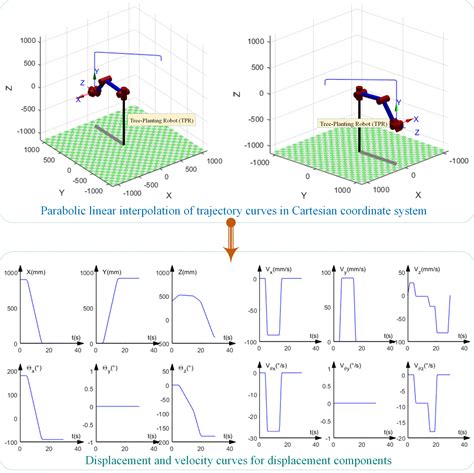Kinematic Analysis And Trajectory Planning For A Tree Planting Robot In Forest Environment Extrica
