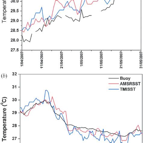 Time Series Of Amsr E Tmi And Argo Sst For The Period Aprildecember