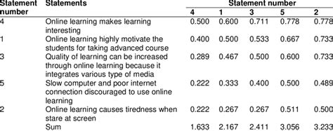 Rearranging Stimulus From Smallest Column Sum Lowest At The Left And