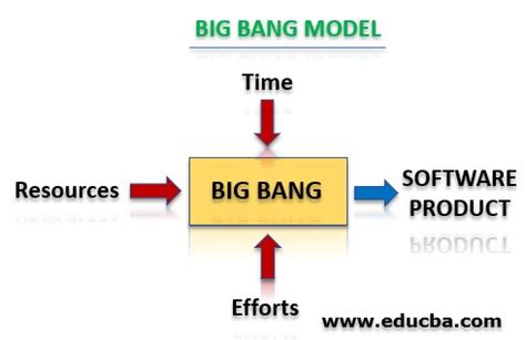 Big Bang Model What Is The Big Bang Model With Pros And Cons
