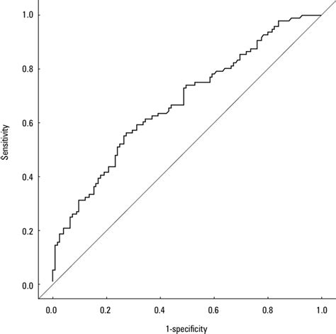 Receiver Operating Characteristic Curve For High Sensitivity C Reactive