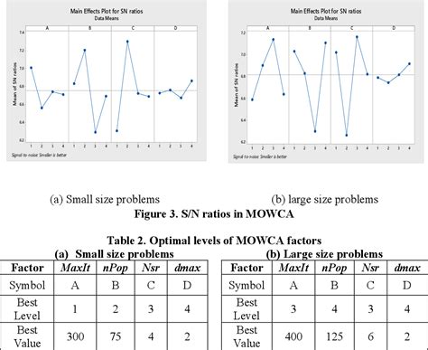 Table 2 From A Multi Objective Water Cycle Algorithm For The Bi