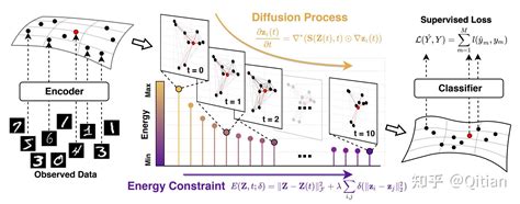 Iclr2023 Difformer：扩散过程启发的transformer 知乎