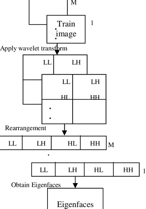 The Recognition Results Are Illustrated For The Orl Face Dataset By