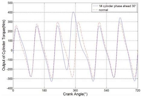 Engine Output Torque Versus Crank Angle 177 Download Scientific