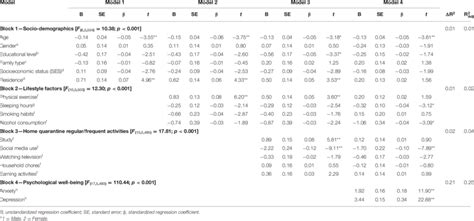 Hierarchical Regression Analysis Predicting Problematic Social Media