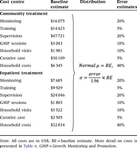Cost Data Error Estimates By Cost Centre US Download Table
