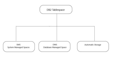 tablespace management in db2