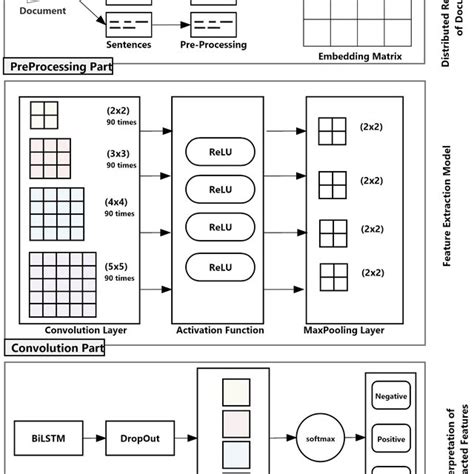 Pdf A Cnn Bilstm Model For Document Level Sentiment Analysis
