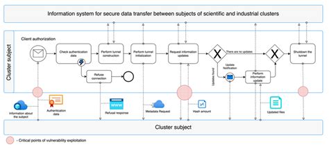 Critical Points Of Vulnerability Exploitation According To The Bpmn