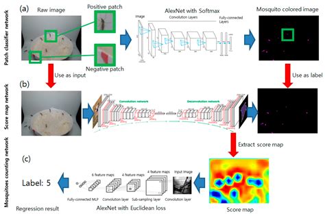 A Deep Learning Based Automatic Mosquito Sensing And Control System For Urban Mosquito Habitats