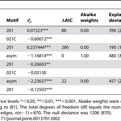 Parameter Estimates And Model Performance For The Exponential Random
