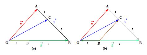 35 Vector Addition By Head To Tail Rule Download Scientific Diagram